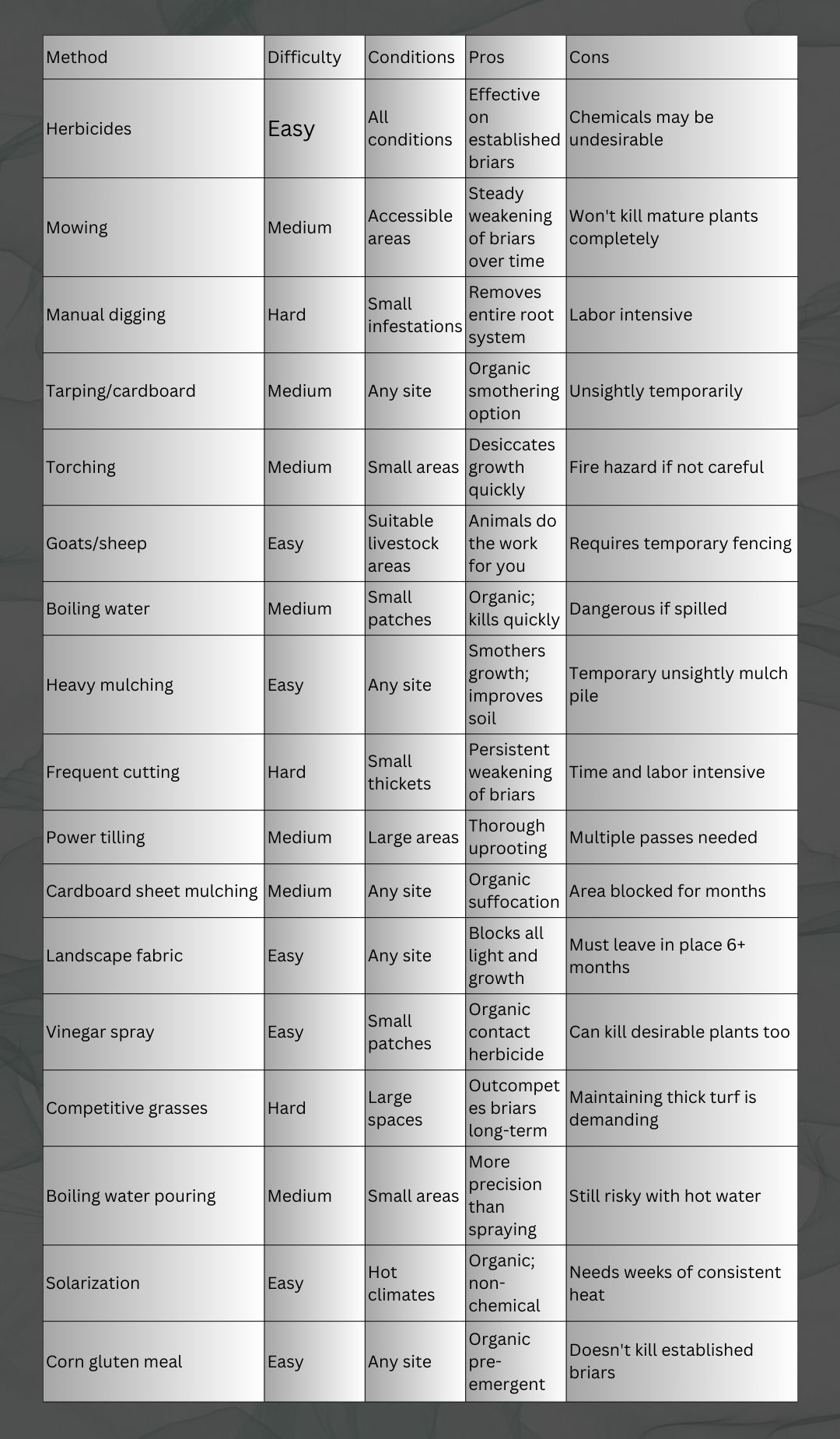 Destroy Annoying Briars: 17 Clever Ways to Kill Briars for Good, No ...